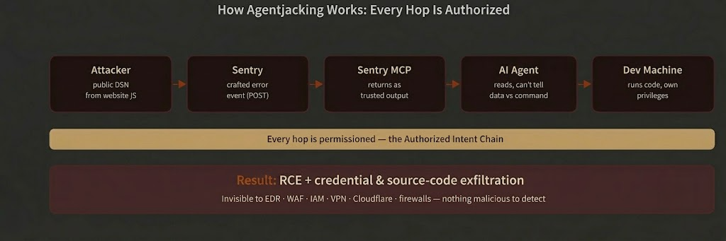 A Fake Bug Report Hijacks Your AI Coding Agent - and Nothing Catches It ...
